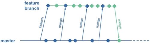 Feature Branching vs. Feature Flags: What’s the Right Tool for the Job ... Feature Branching vs. Feature Flags: What’s the Right Tool for the Job ...