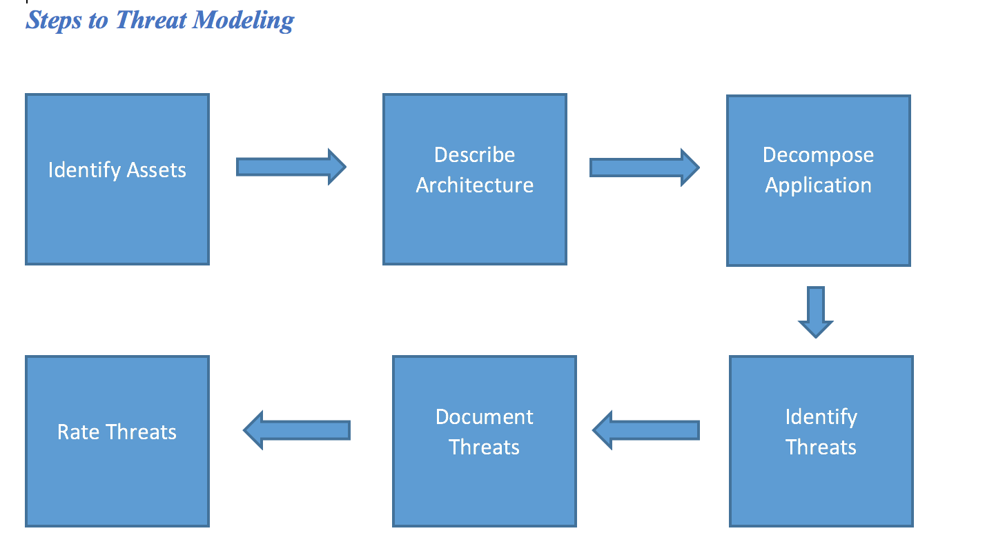 Threat Modeling The Why How When And Which Tools DevOps