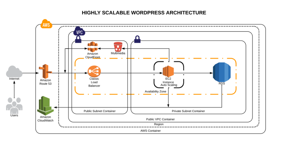 Hosting Scalable WordPress On AWS DevOps