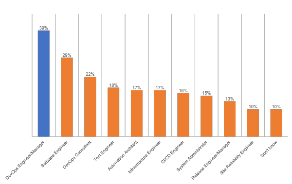 Got DevOps Skills? A Look at the Upskilling: Enterprise DevOps Skills ... Got DevOps Skills? A Look at the Upskilling: Enterprise DevOps Skills ...