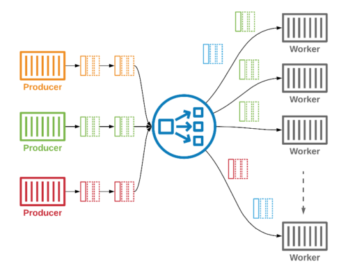 Best Of 2019 Implementing Message Queue In Kubernetes 