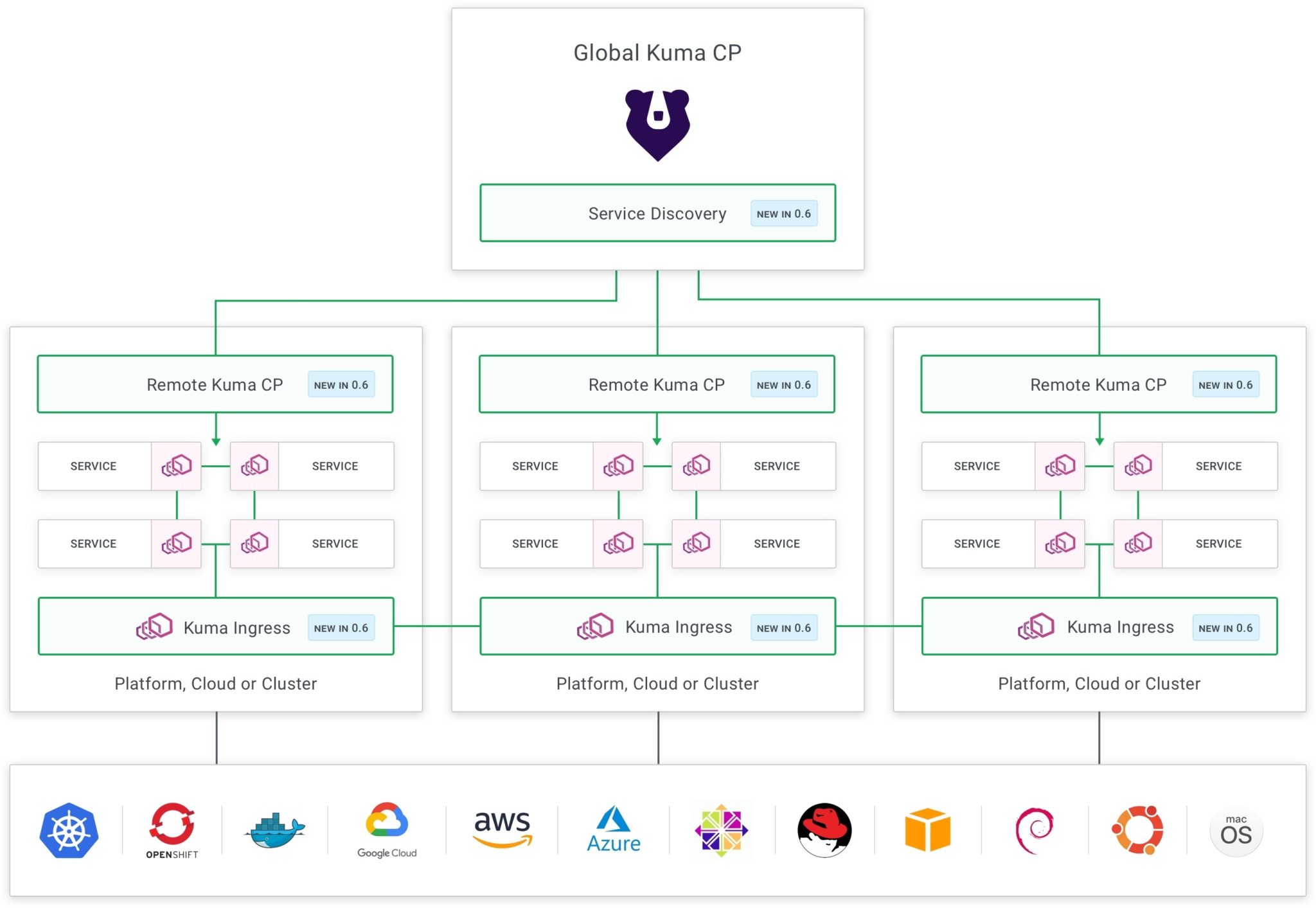 Kong Donates Kuma Service Mesh to the CNCF - DevOps.com Kong Donates Kuma Service Mesh to the CNCF - DevOps.com