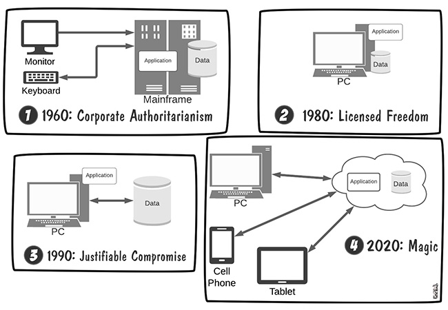 The 4 Stages Of Distributed Computing DevOps