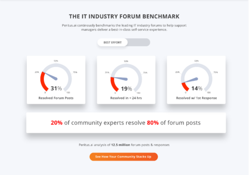 Community Forums for Technical Support: Best Effort vs. Best-in-Class