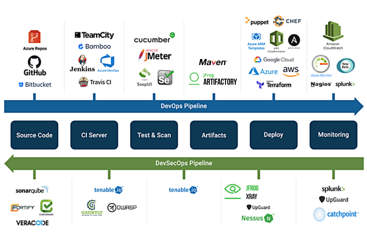 The Basics Of DevSecOps Adoption DevOps