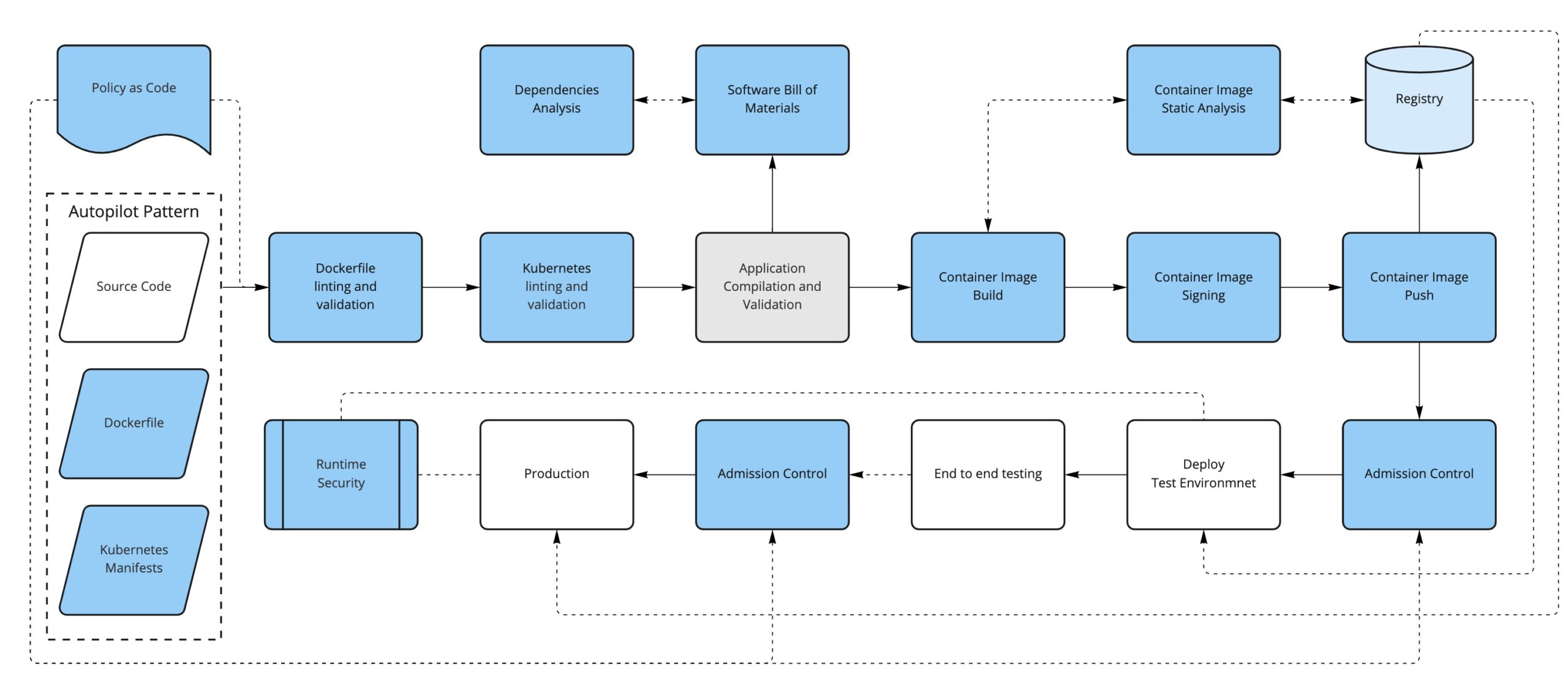 How To Secure CI CD Pipelines With DevSecOps How To Secure CI CD Pipelines With DevSecOps