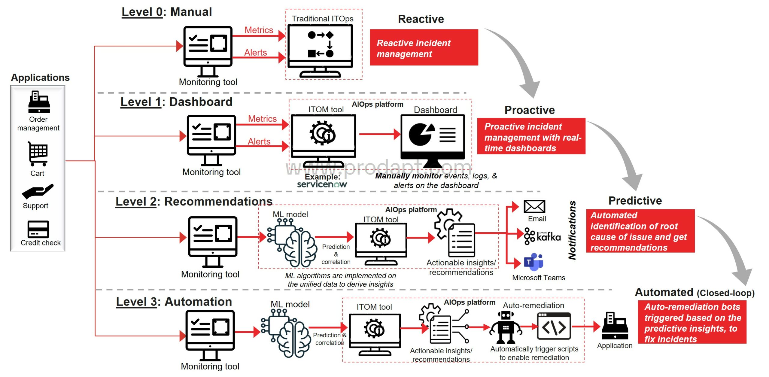 Predicting, Preventing and Resolving Incidents With AIOps - DevOps.com Predicting, Preventing and Resolving Incidents With AIOps - DevOps.com