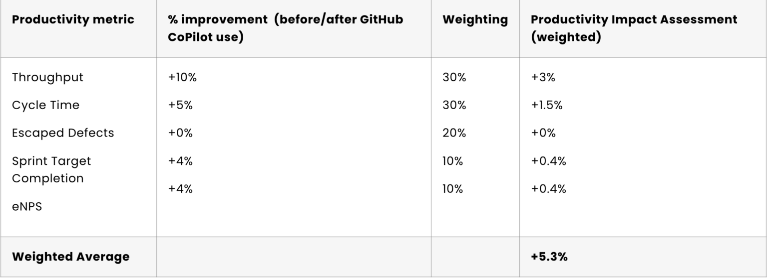 Best Of 2023 Measuring Github Copilots Impact On Engineering Productivity 