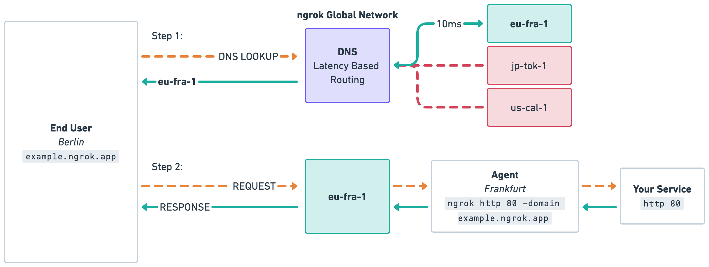 ngrok Adds Load Balancing to Programmable Network Service - DevOps.com ngrok Adds Load Balancing to Programmable Network Service - DevOps.com