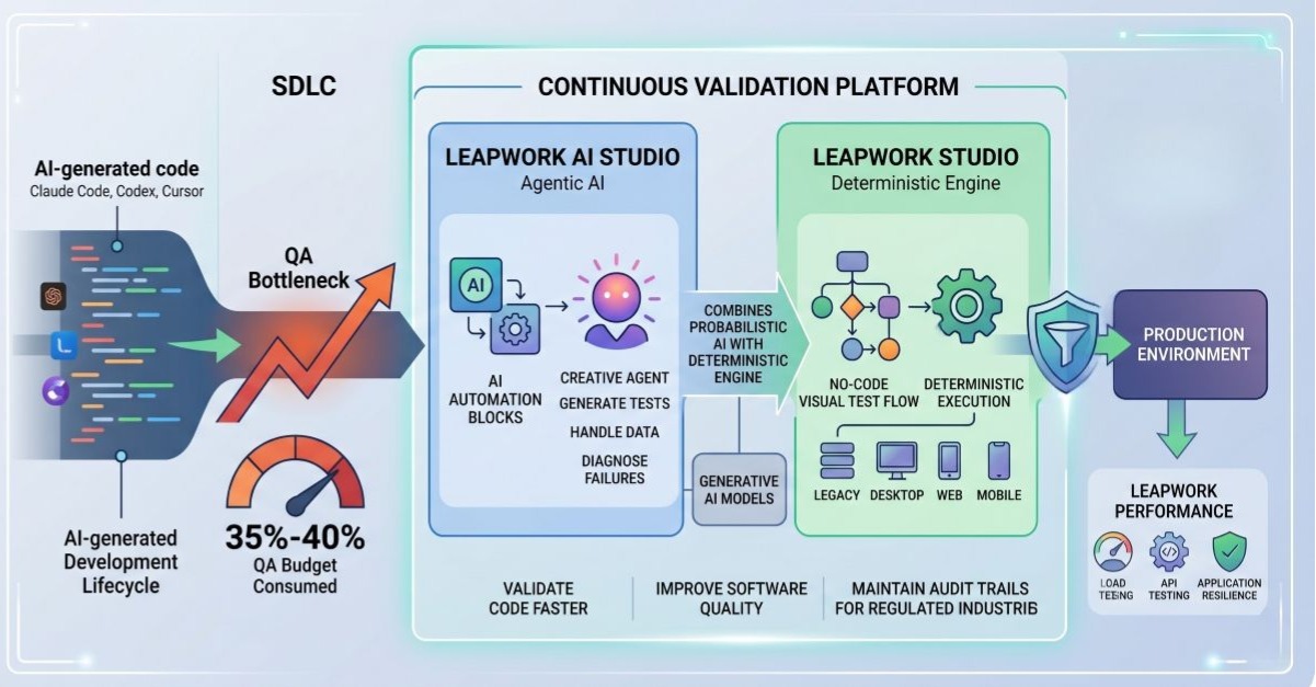 Leapwork Adds Agentic AI Capabilities to Deterministic Test Automation ...